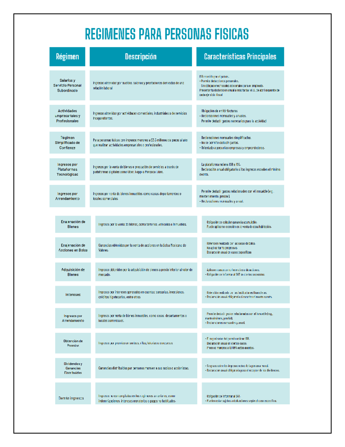 Cuadro comparativo regimenes fiscales - REGIMENES PARA PERSONAS FISICAS Régimen Descripción ...