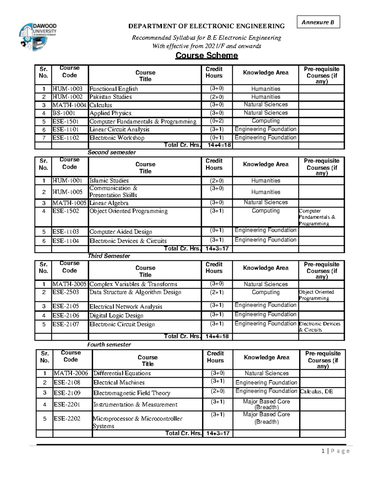 Annexure-B BE-Course-Scheme-with-CLOs-and-PLOs-Final-3 - DEPARTMENT OF ...