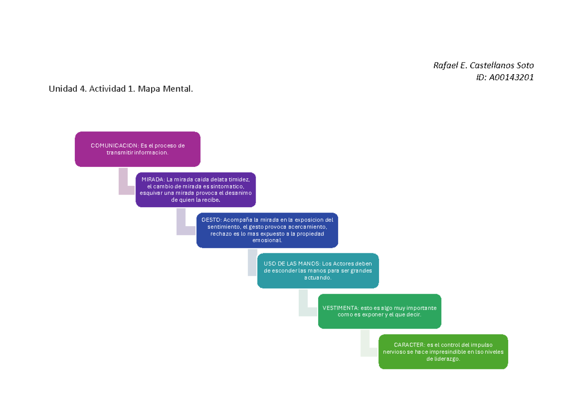 Unidad 4. Actividad 1. Mapa Mental - COMUNICACION: Es el proceso de ...