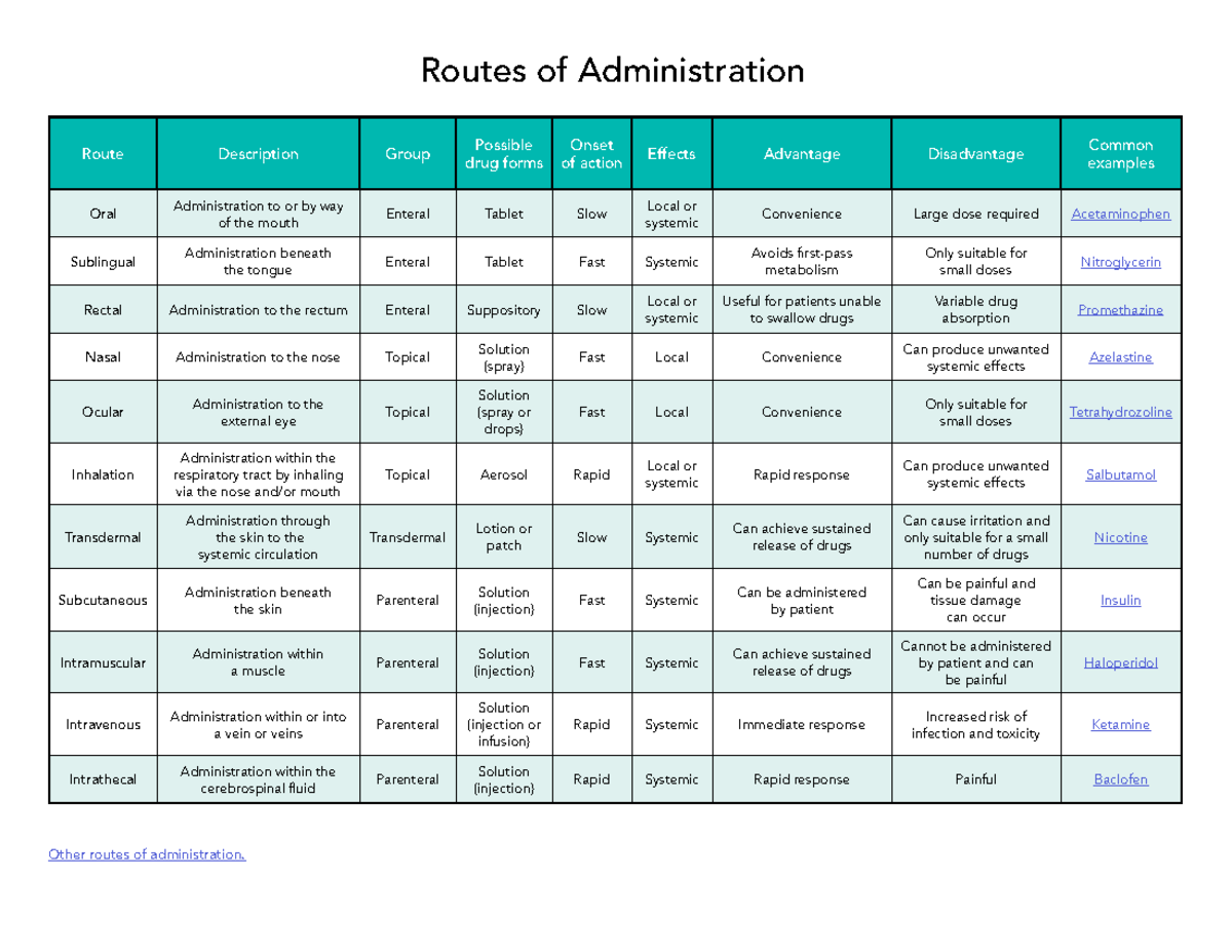 Routes of Administration - Studocu