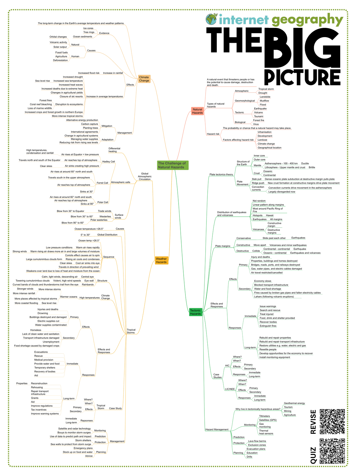 The Challenge of Natural Hazards A3 Mindmap - REVISE QUIZ The Picture BIG - Studocu