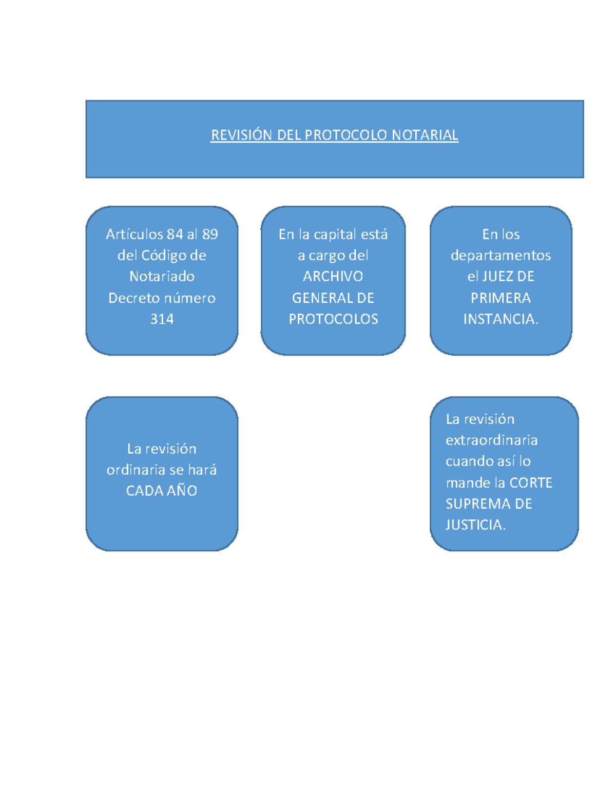 Protocolo Notarial - REVISI”N DEL PROTOCOLO NOTARIAL ArtÌculos 84 al 89 del CÛdigo de Notariado ...