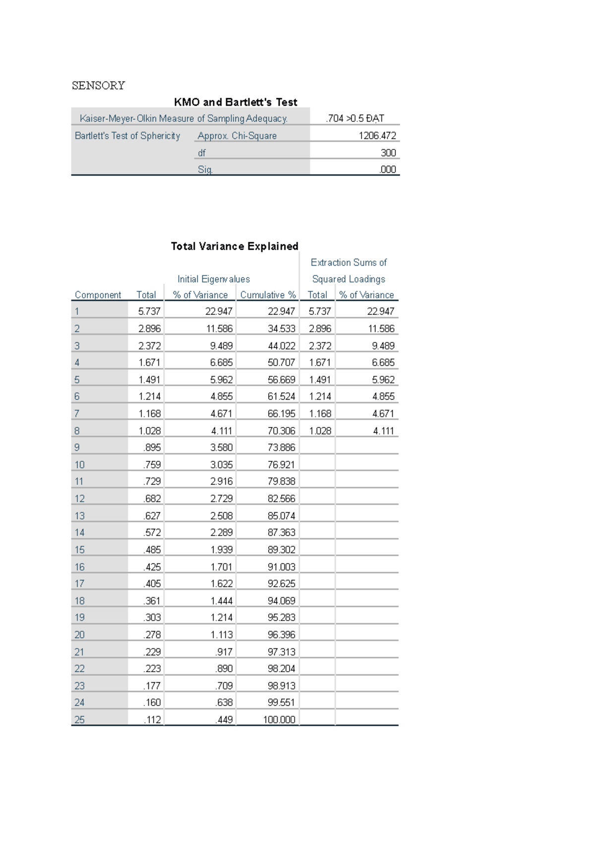 Output EFA - SPSS - SENSORY KMO and Bartlett's Test Total Variance ...