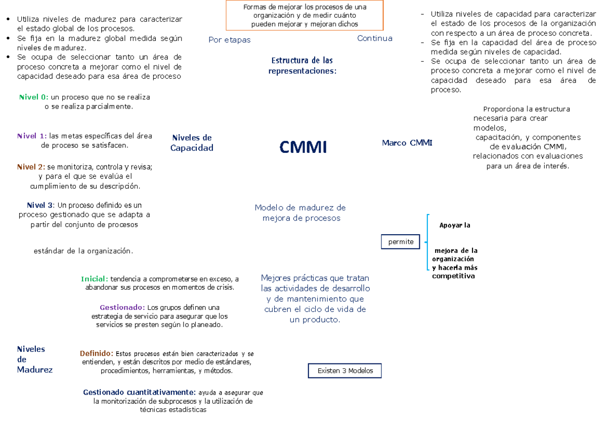 420672563-CMMI-Mapa-Conceptual - Utiliza niveles de madurez para ...
