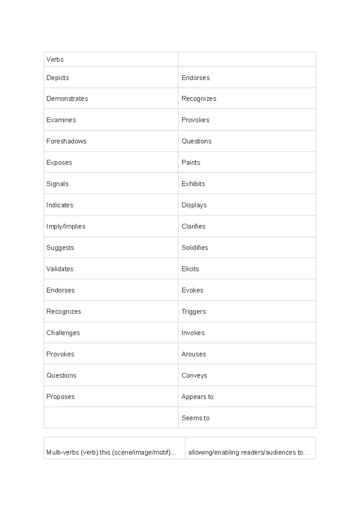 Vocabulary list - for essays - Verbs Depicts Endorses Demonstrates ...