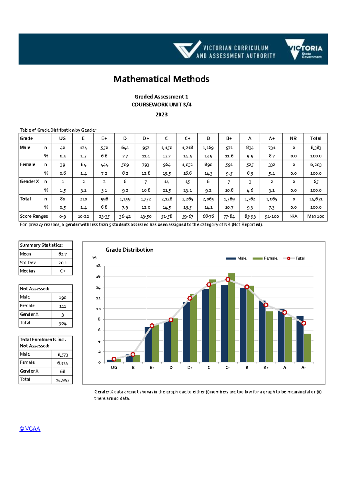 Vce mathematical methods ga23 - Table of Grade Distribution by Gender ...