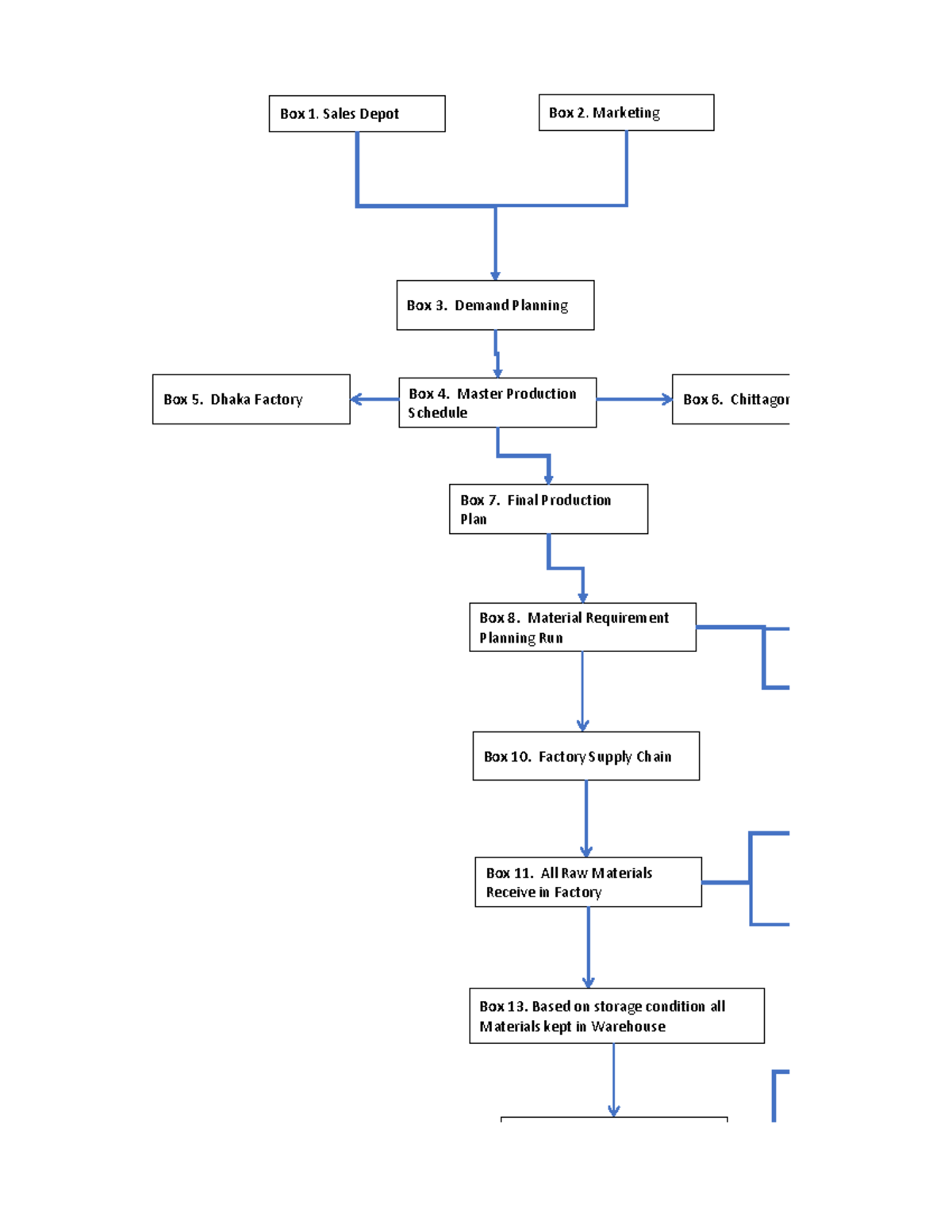 Flow Chart Operations - Warning: TT: undefined function: 32 Box 1 ...