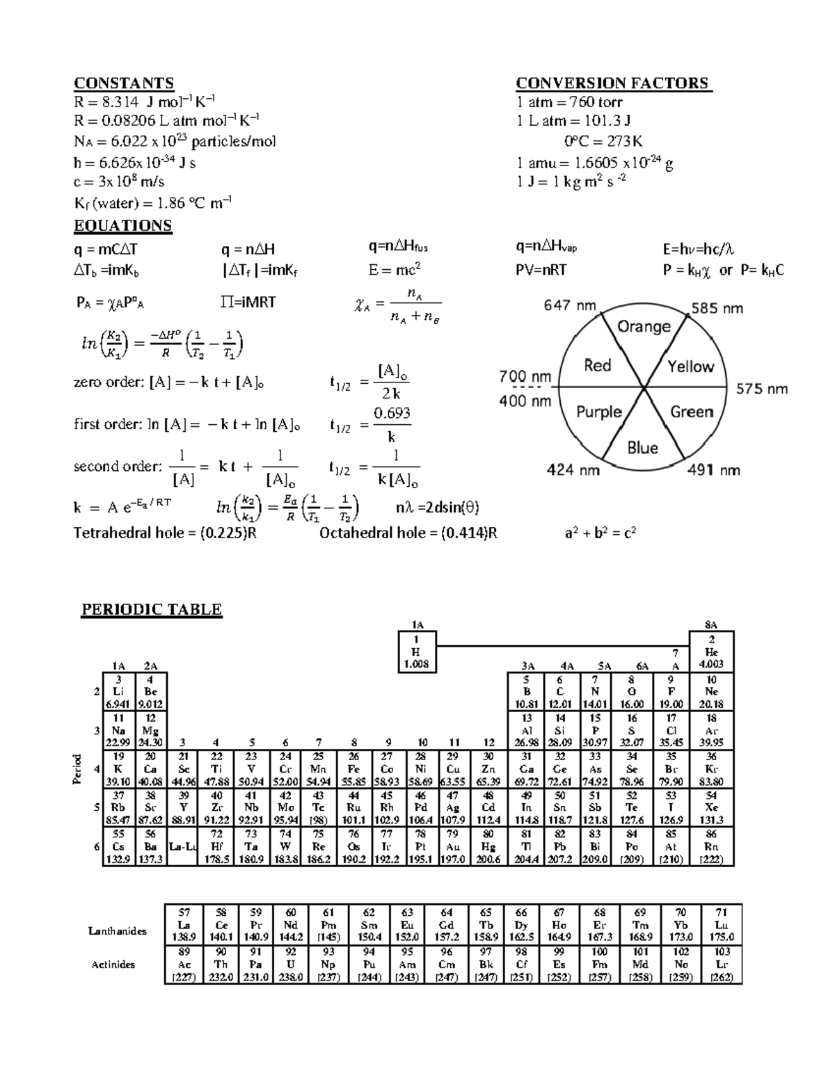 Sheet - CONSTANTS CONVERSION FACTORS R = 8 J mol– 1 K– 1 1 atm = 760 torr R = 0 L atm mol– 1 K ...