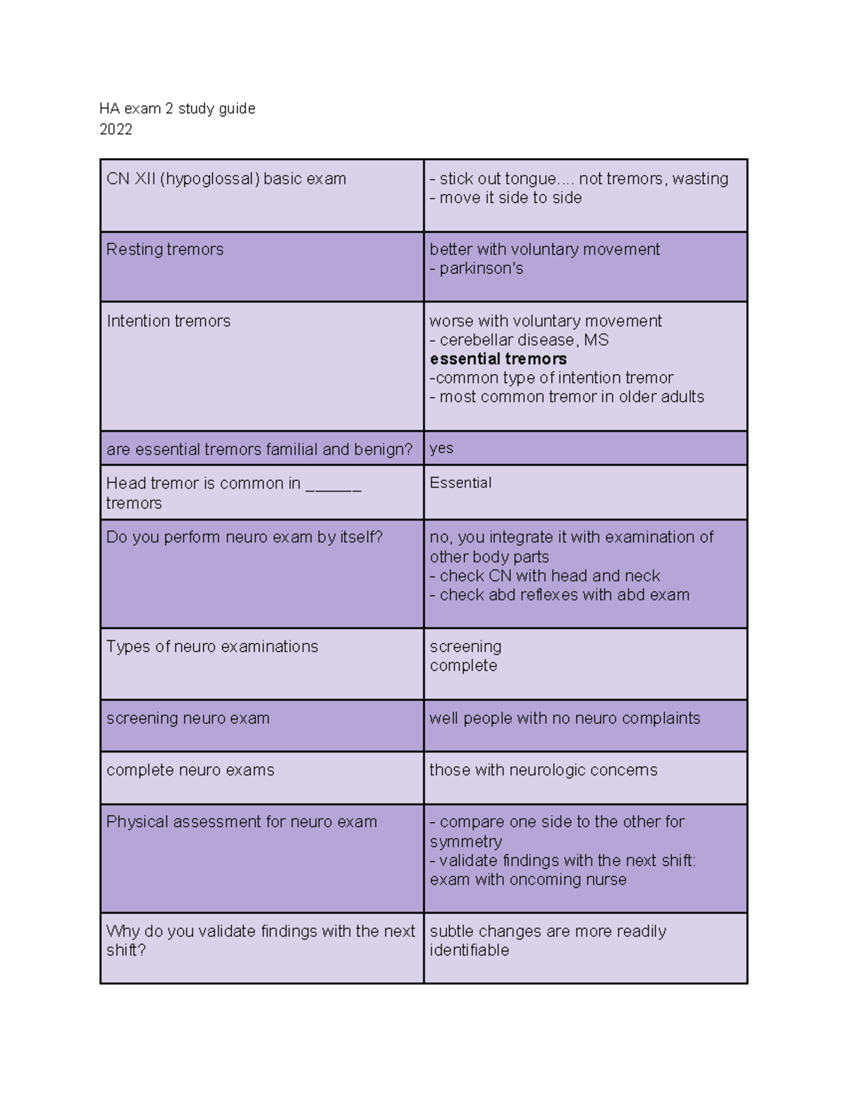 225 exam 4 - lecture material for health assessment exam 4: neuro, MSK ...