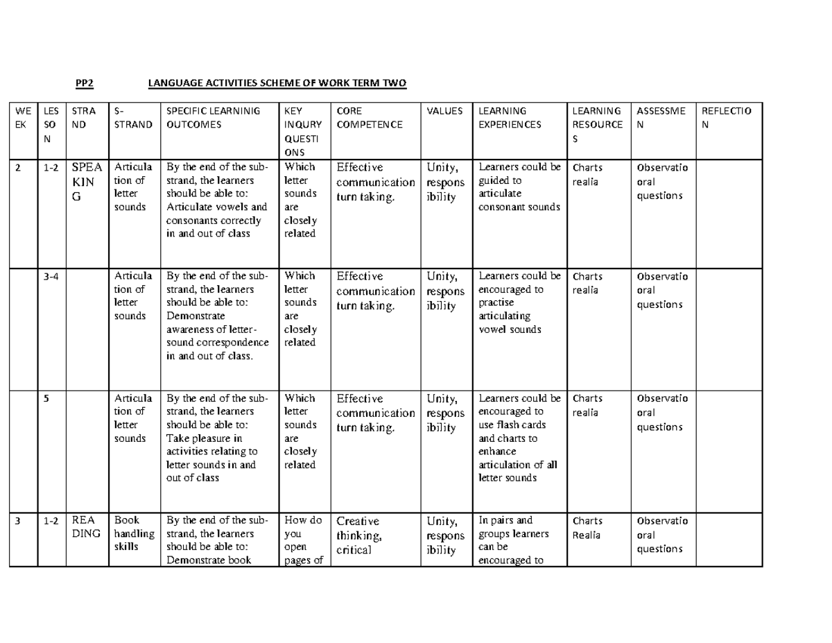 English PP2 TERM 2 - Detailed - PP2 LANGUAGE ACTIVITIES SCHEME OF WORK TERM TWO YEAR 2018 WE EK ...