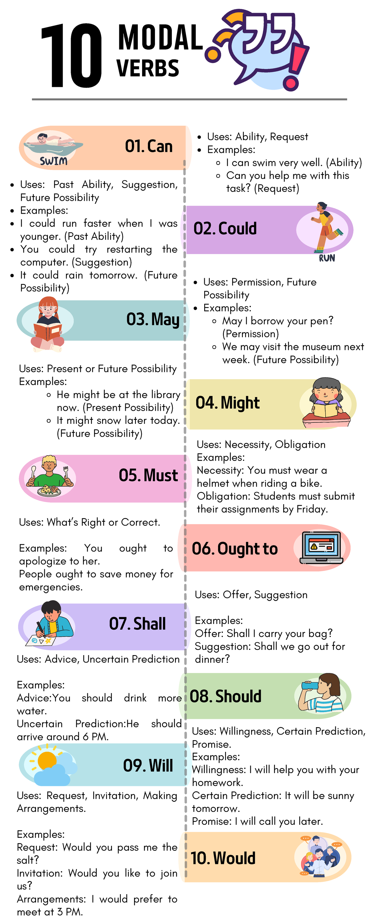 Infografía Modal Verbs-Ingles IV - 10 Uses: Ability, Request Examples ...