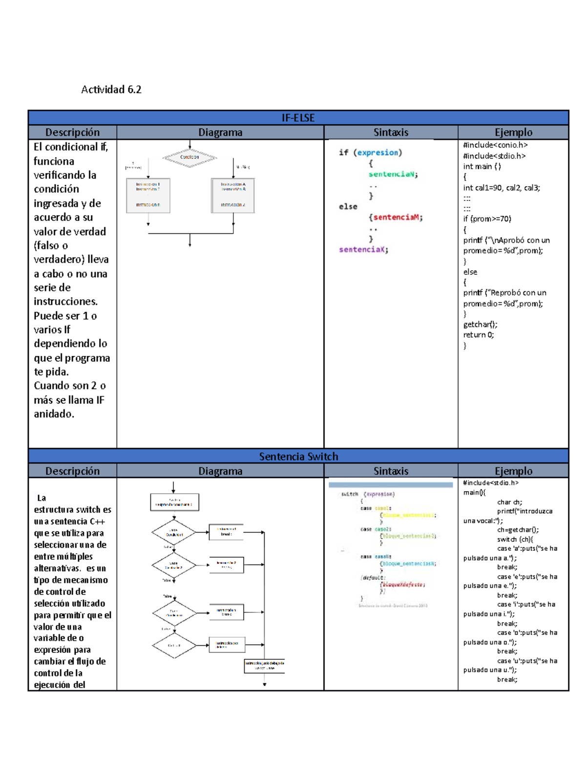 Sentencias tarea - Actividad 6. IF-ELSE Descripción Diagrama Sintaxis ...