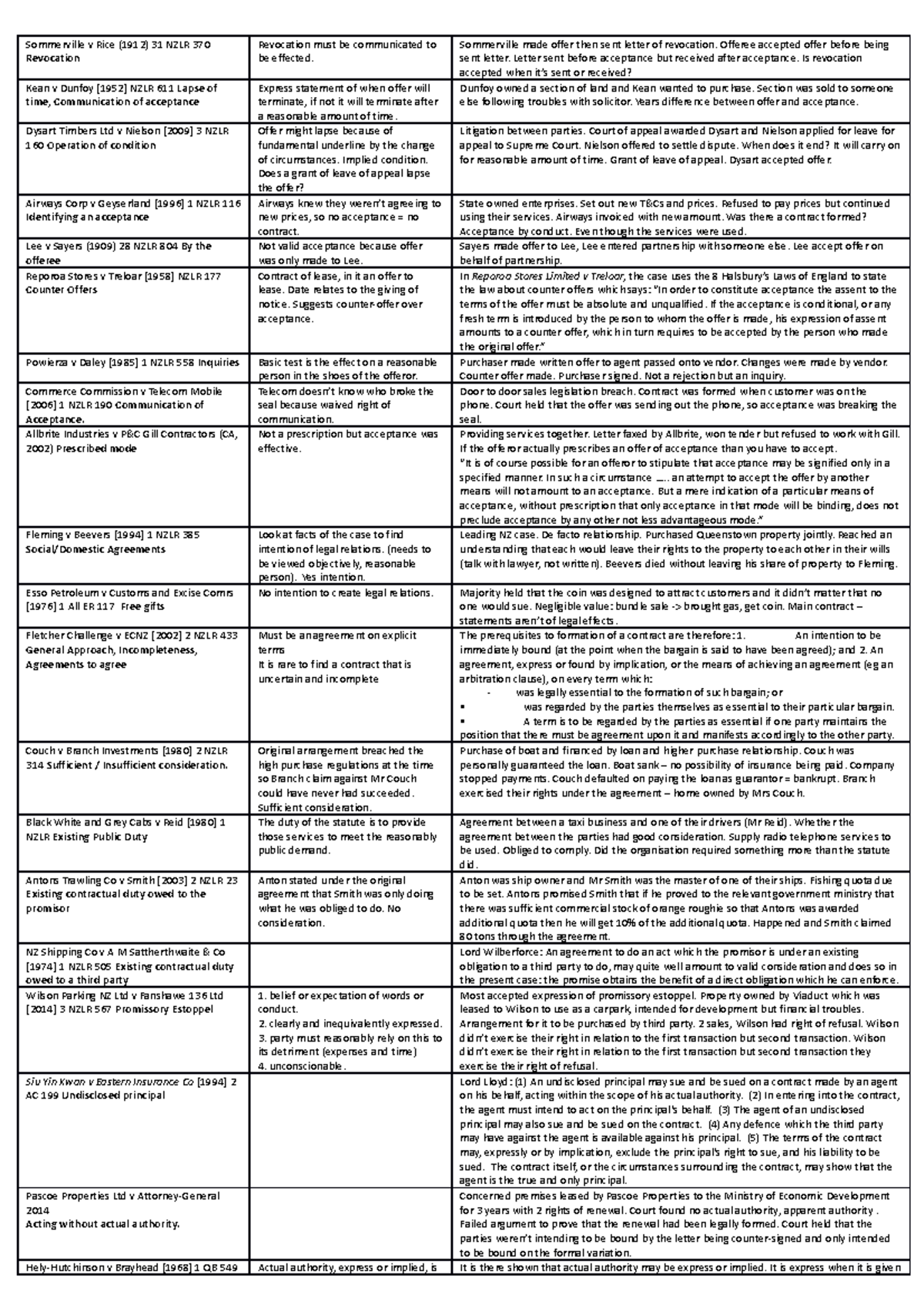 Contract Mid Year Cheat Sheet - Sommerville v Rice (1912) 31 NZLR 370 ...