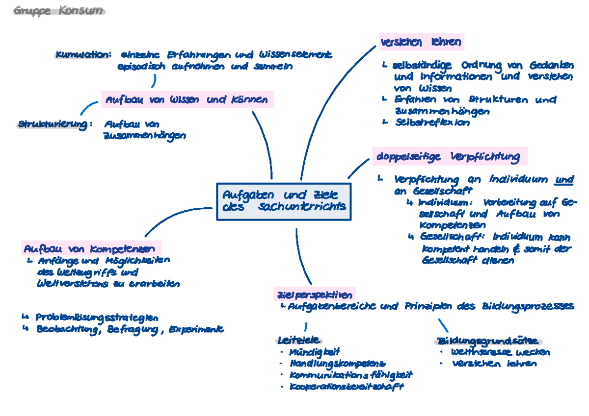 Gruppe Konsum Mind Map Sachunterricht - Gruppe Konsum verstehen lehren ...