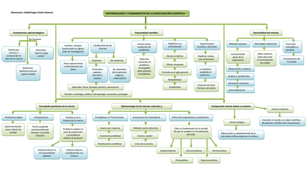 mapa conceptual Epistemologia y fundamentos de la invest. cientifica ...