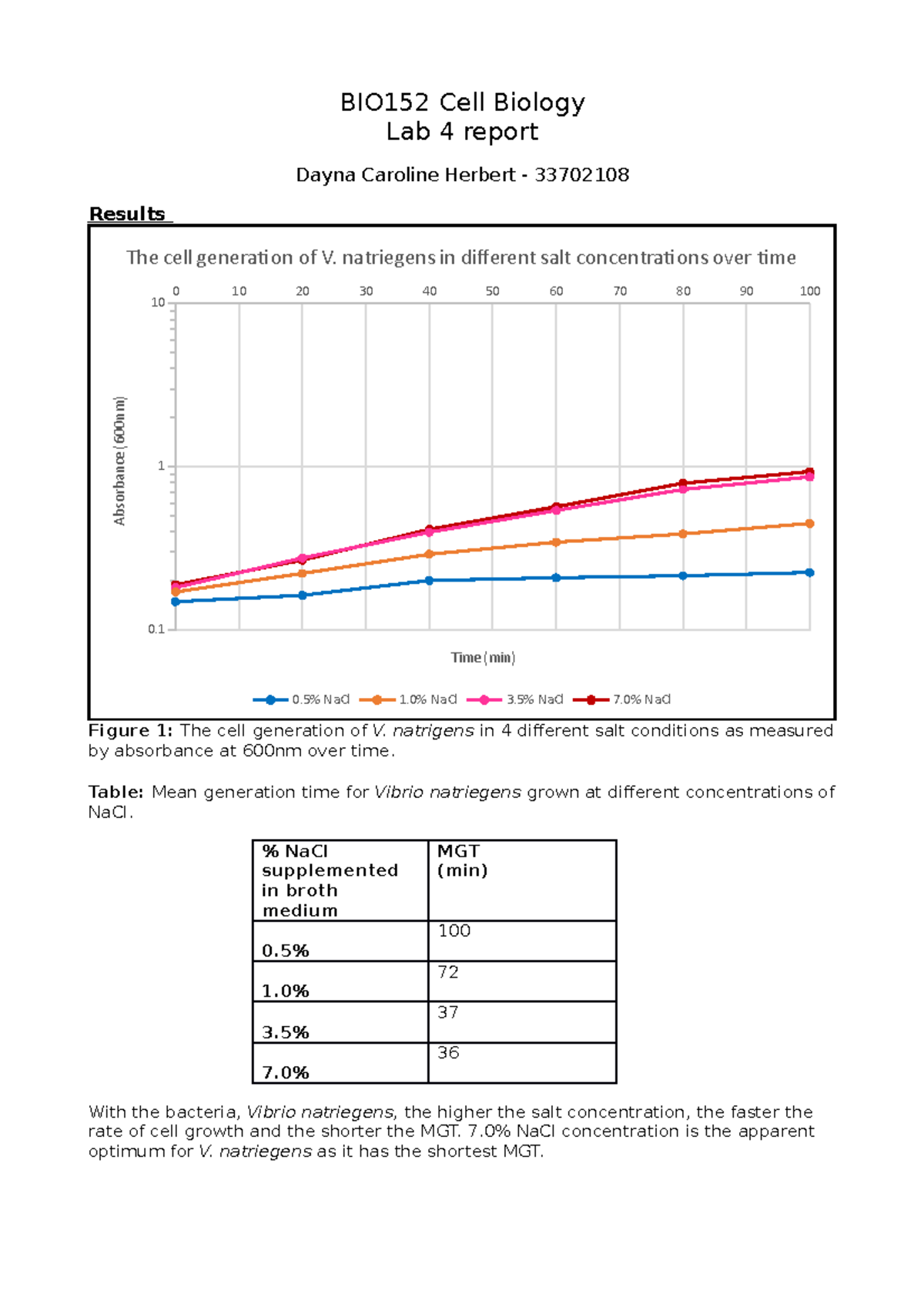 BIO152 Lab 4 Report Dayna Herbert 33702108 - BIO152 Cell Biology Lab 4 ...