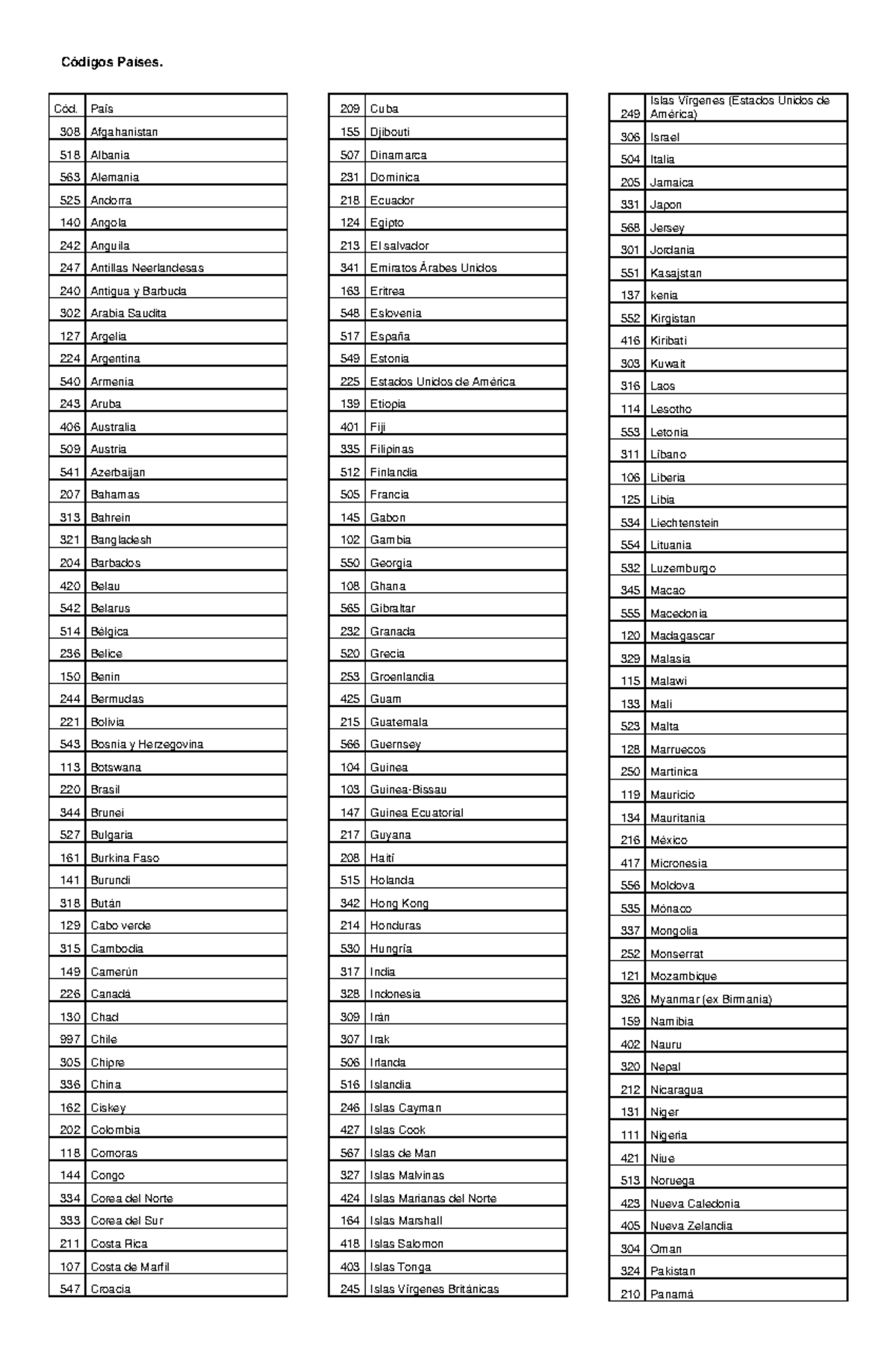 Codigos paises - Cód. País 308 Afgahanistan 518 Albania 563 Alemania ...