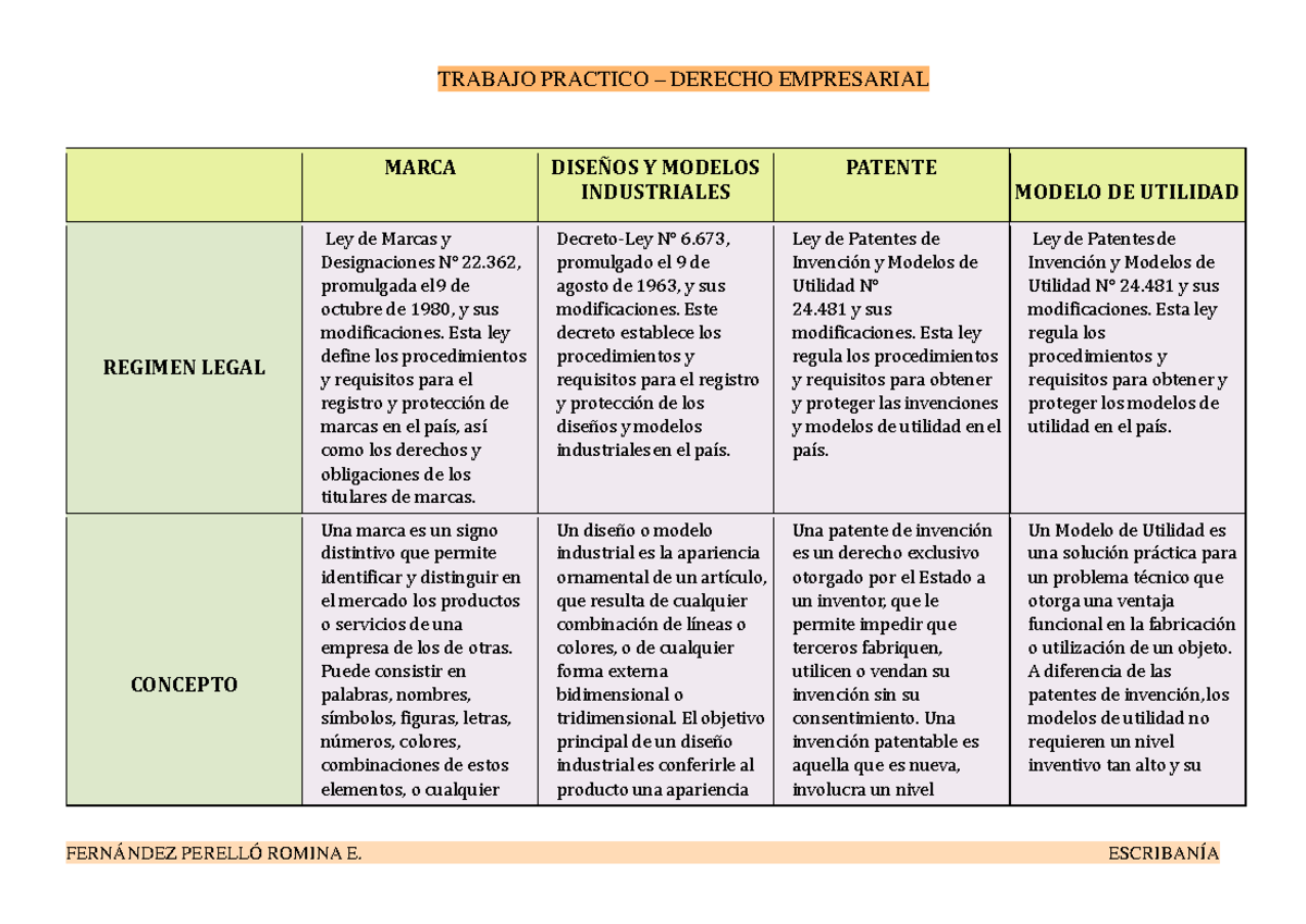 TP Terminado - TP 1 - MARCA DISEÑOS Y MODELOS INDUSTRIALES PATENTE MODELO DE UTILIDAD REGIMEN ...