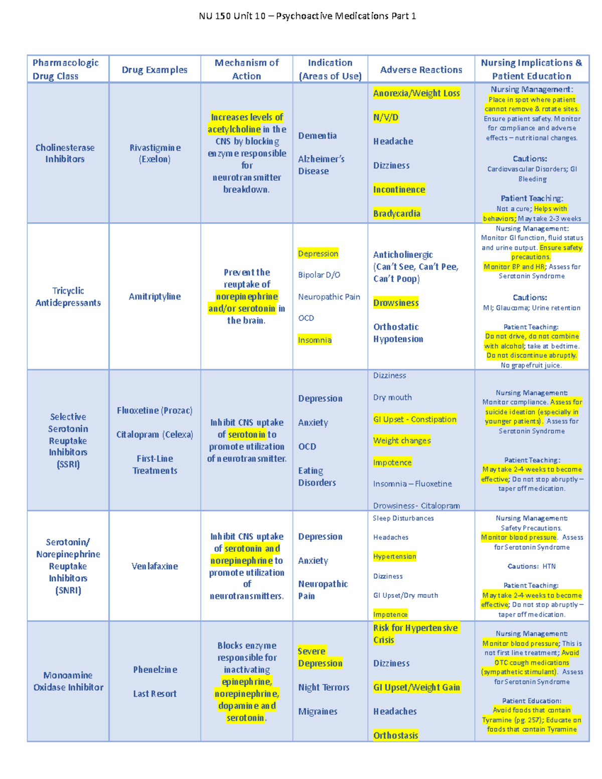 Unit 10 Part 1 (1) - NU 150 Unit 10 – Psychoactive Medications Part 1 ...