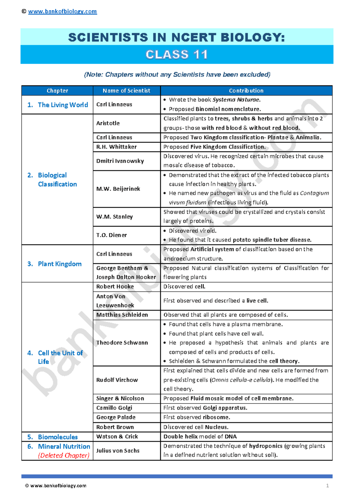 Scientists IN Ncert Bio logy - Class 11 - © bankofbiology © bankofbiology 1 SCIENTISTS IN NCERT ...