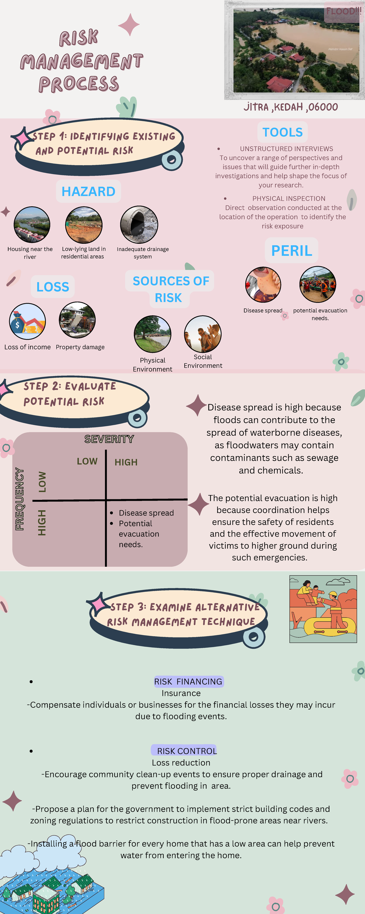 Ingographic INS200 - JITRA ,KEDAH , RISK RISK MANAGEmENT MANAGEmENT ...