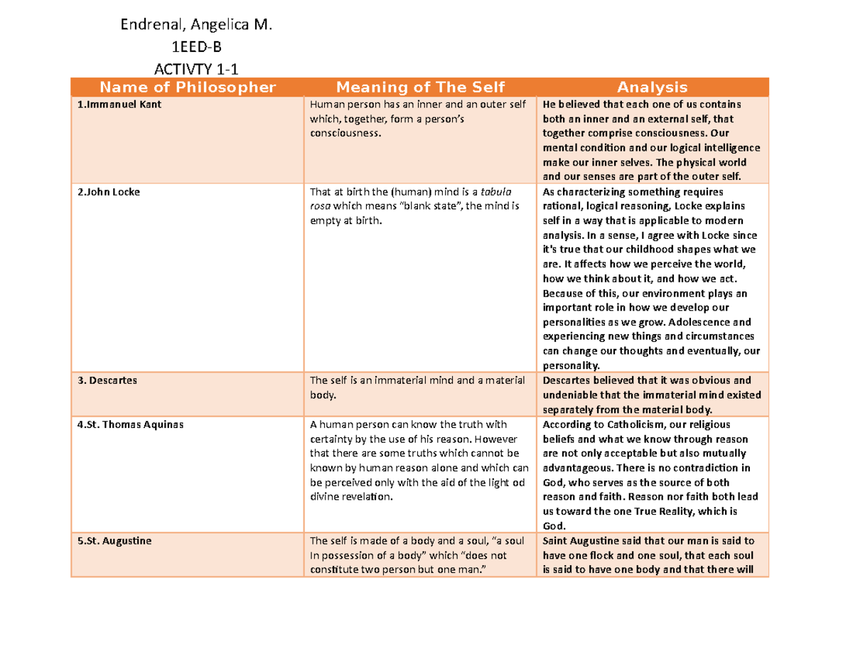 Assessment TASK 1-1 PSY - Name of Philosopher Meaning of The Self ...