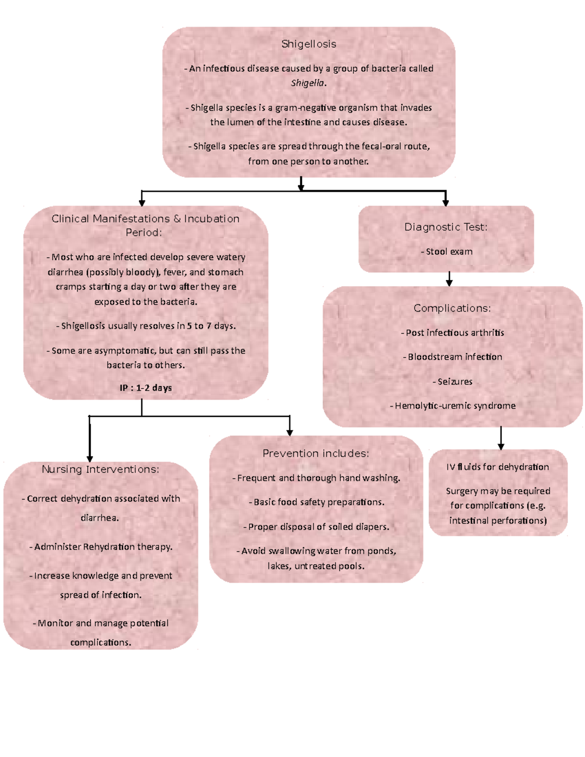 Shigellosis - Concept Map - Shigellosis An infecious disease caused by ...