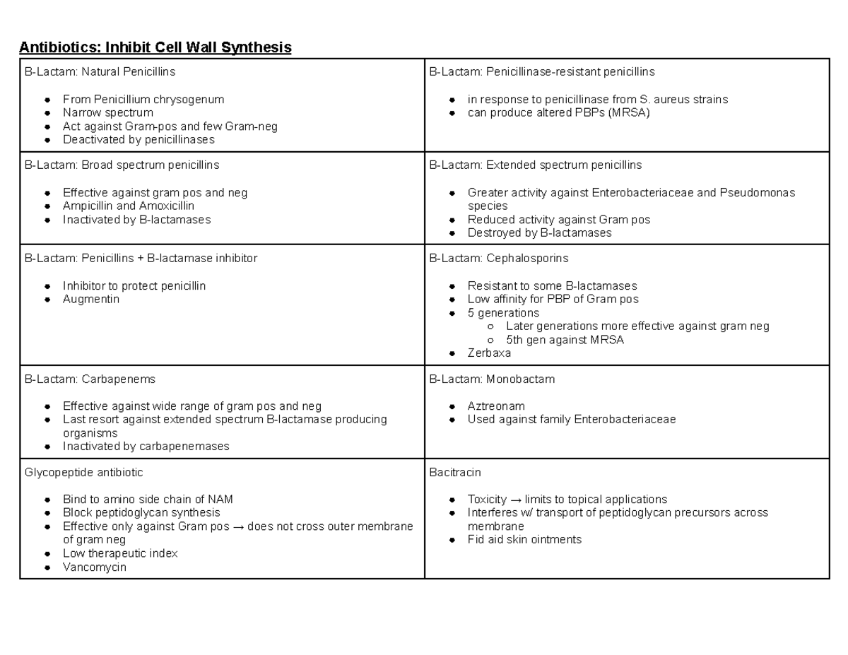 Antimicrobial Meds Summary Principles Of Microbiology Antibiotics