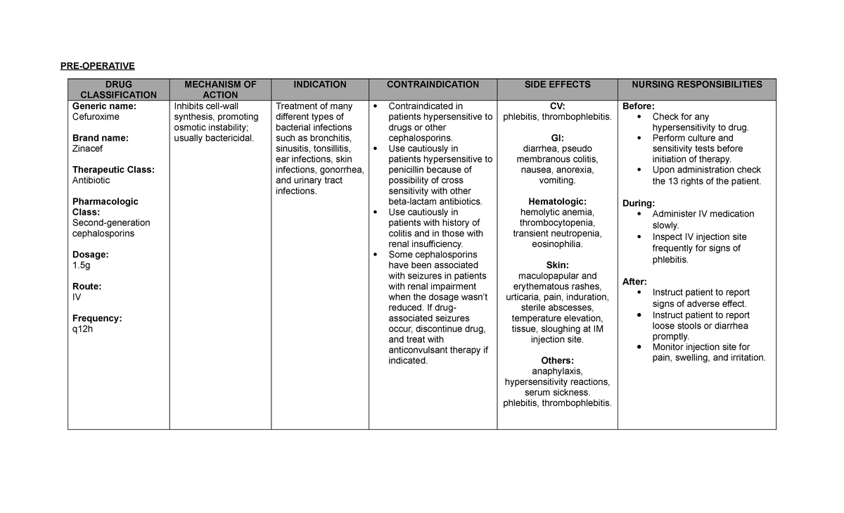 Drug Study (Appendicitis) - PRE-OPERATIVE DRUG CLASSIFICATION MECHANISM ...