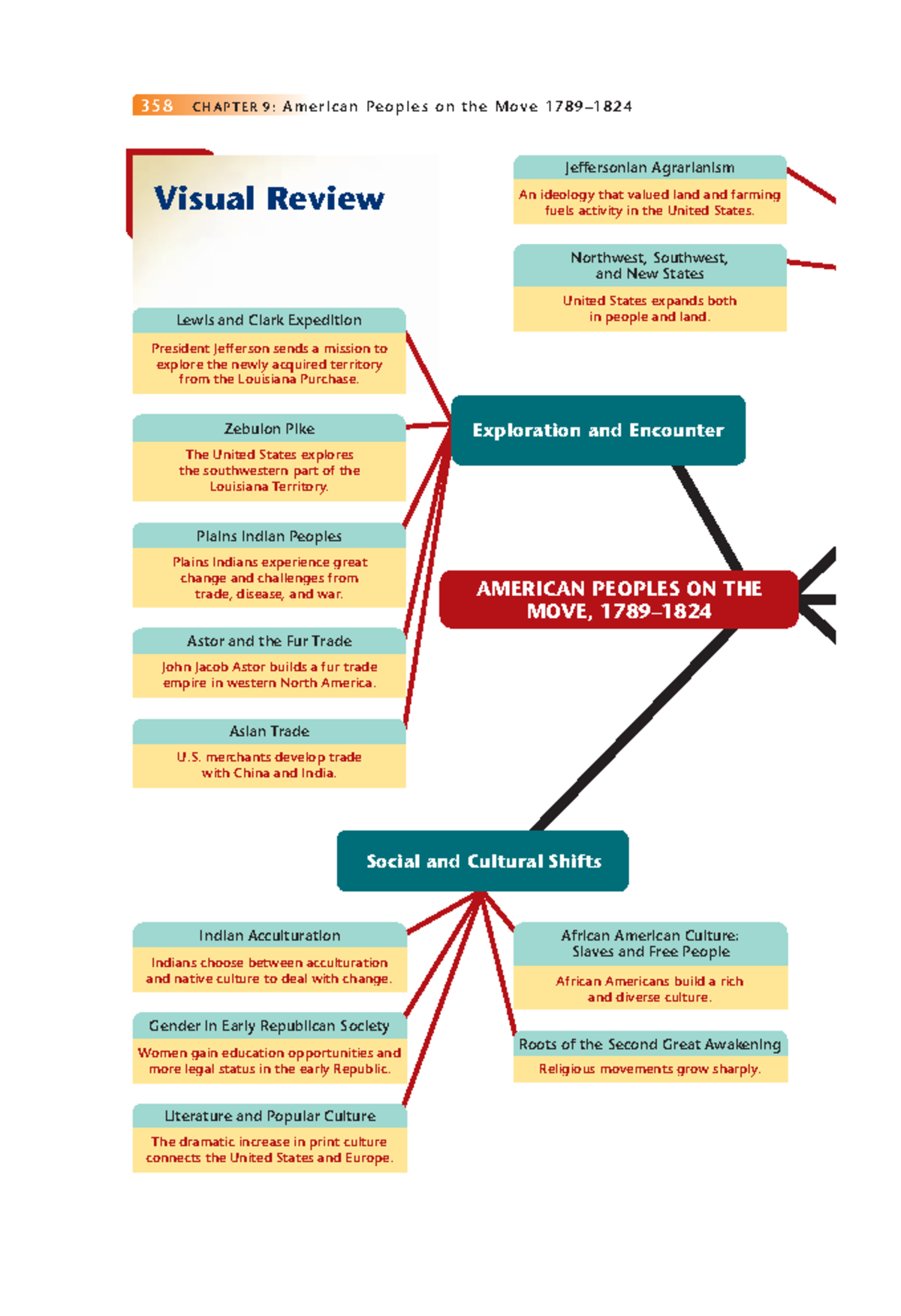 Chapter 9 Visual Review AMERICAN PEOPLES ON THE MOVE, 1789–1824 - 358 C ...