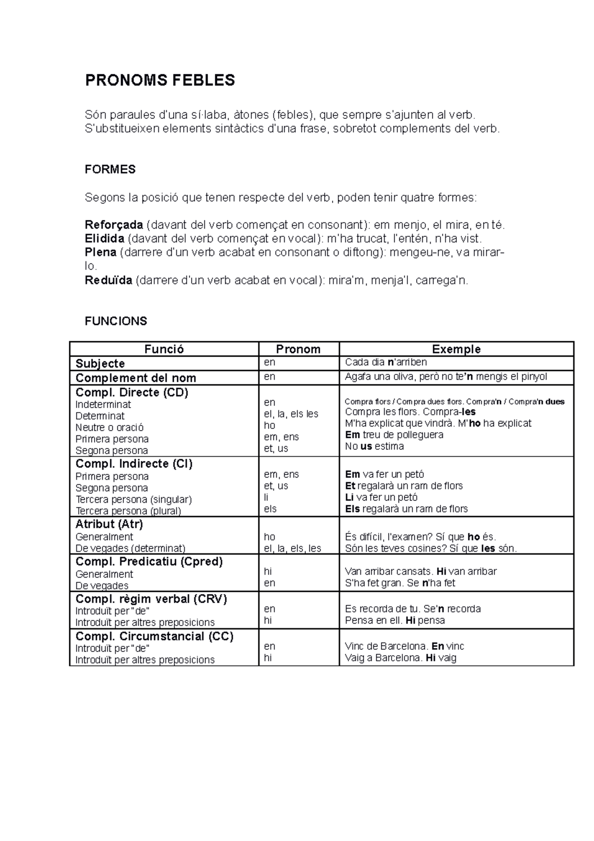 Pronoms Febles - cyh - PRONOMS FEBLES Són paraules d’una sí·laba ...