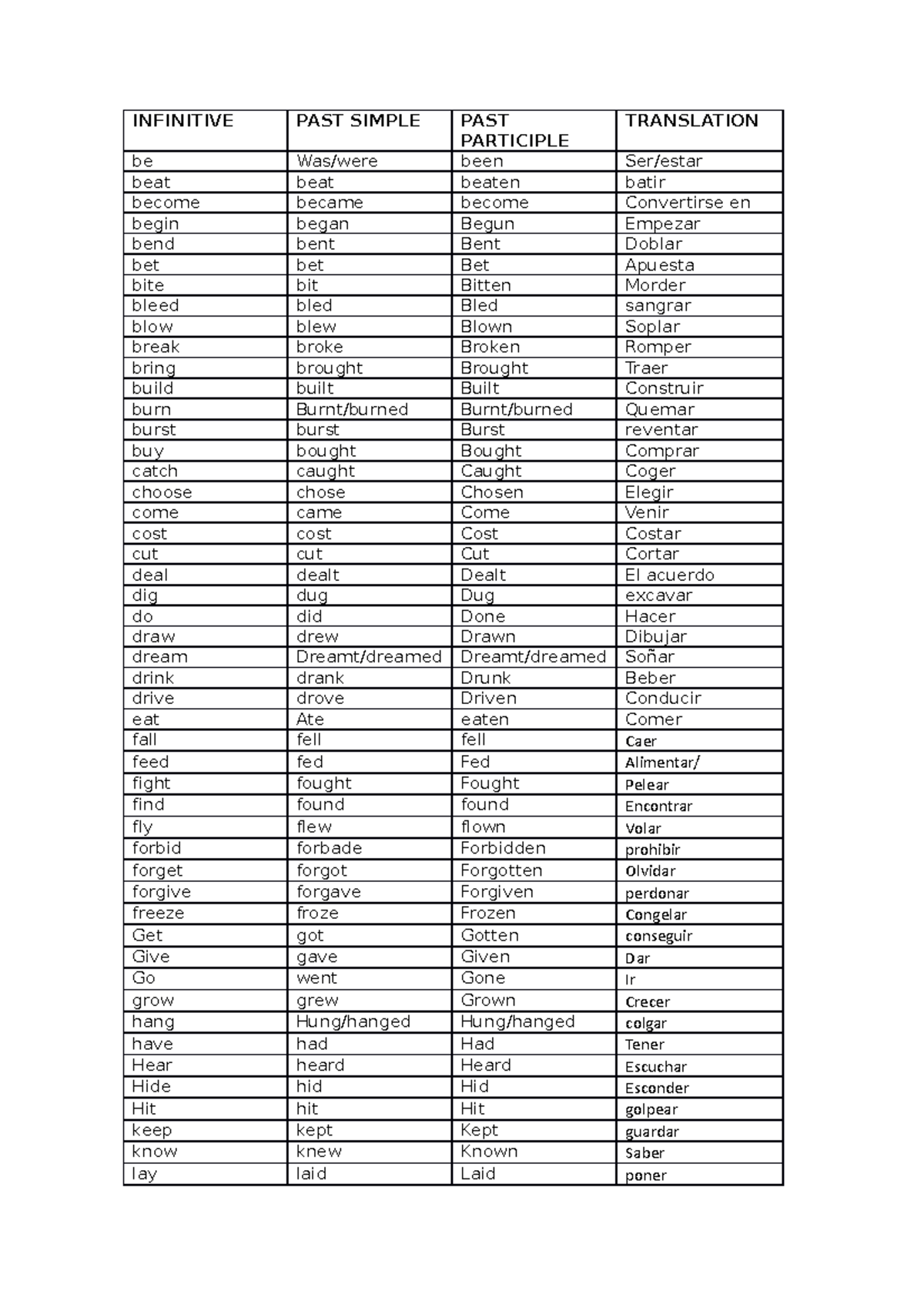 Irregular verbs - INFINITIVE PAST SIMPLE PAST PARTICIPLE TRANSLATION be ...