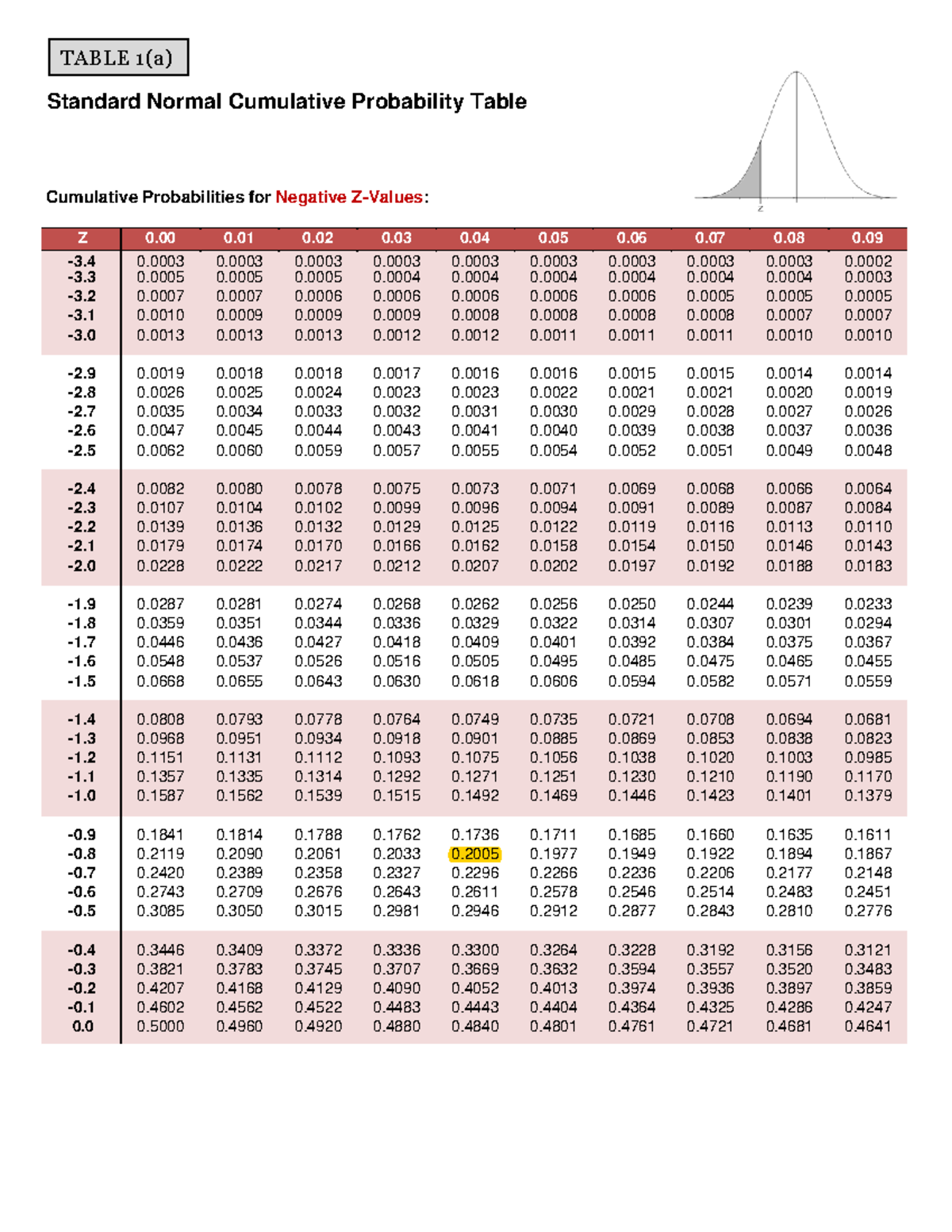 Statistical Tables - Standard Normal Cumulative Probability Table ...