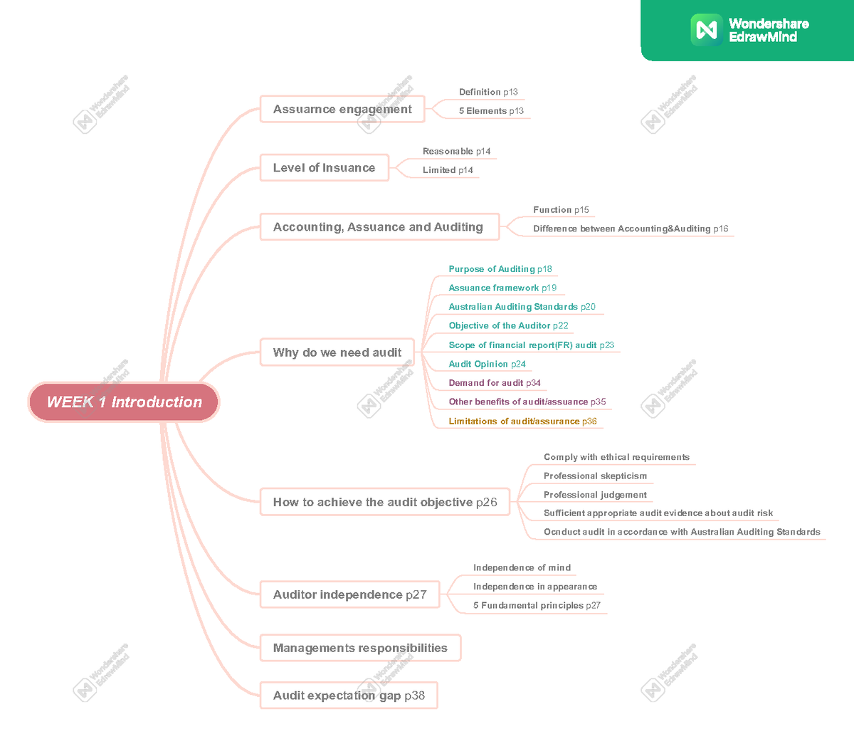 Mind Map WEEK 1 Introduction to Auditing and Auurance service - WEEK 1 ...