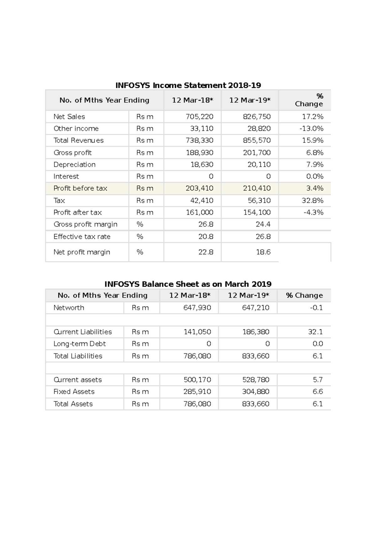 Infosys Income Statement - INFOSYS Income Statement 2018- No. of Mths ...