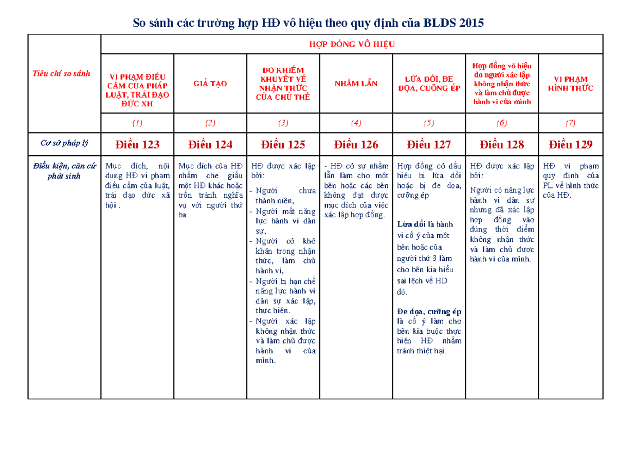 So sanh cac truong hop HD vo hieu - So sánh các trường hāp HĐ vô hißu theo quy đßnh cÿa BLDS ...