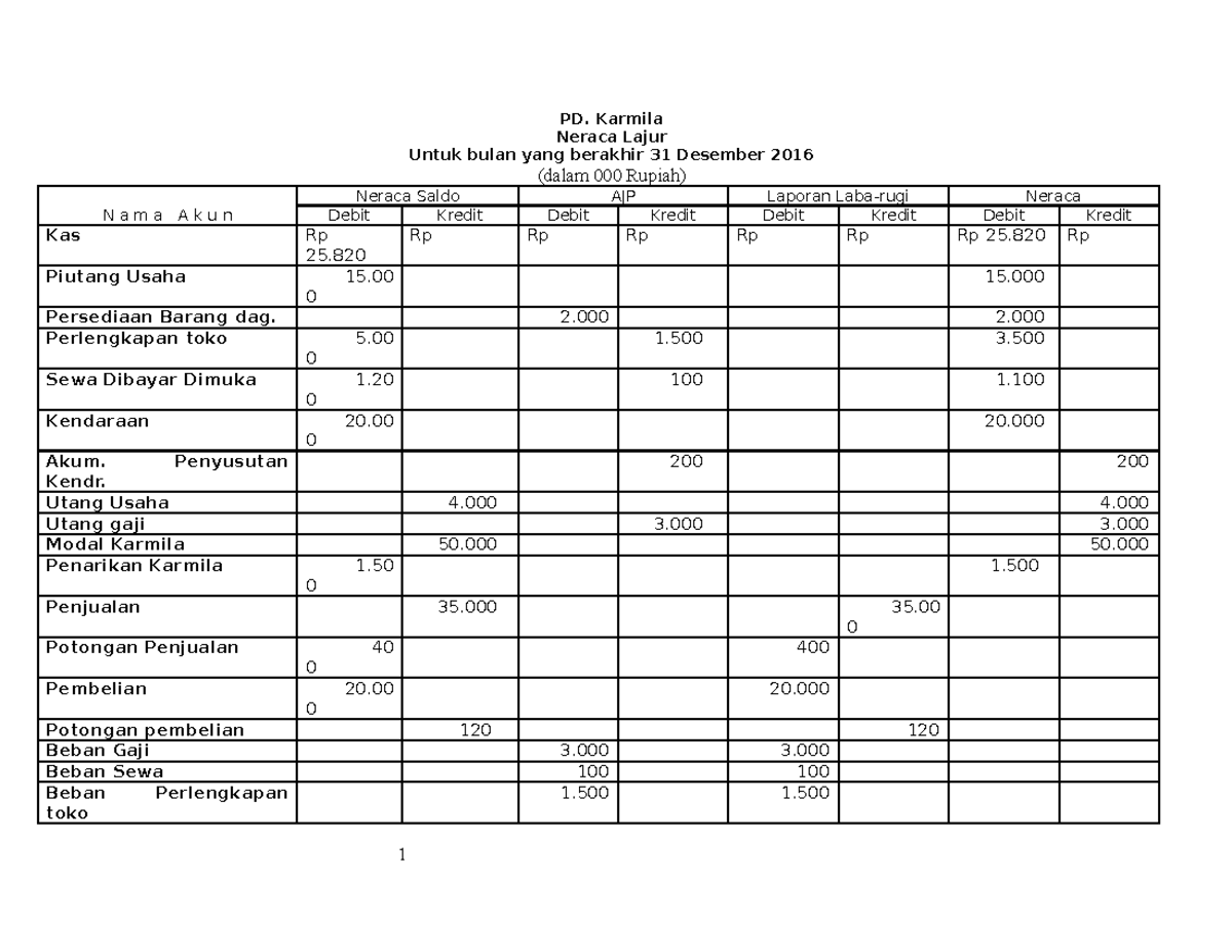 Contoh soal angkatan 46 - PD. Karmila (dalam 000 Rupiah) Neraca Saldo ...