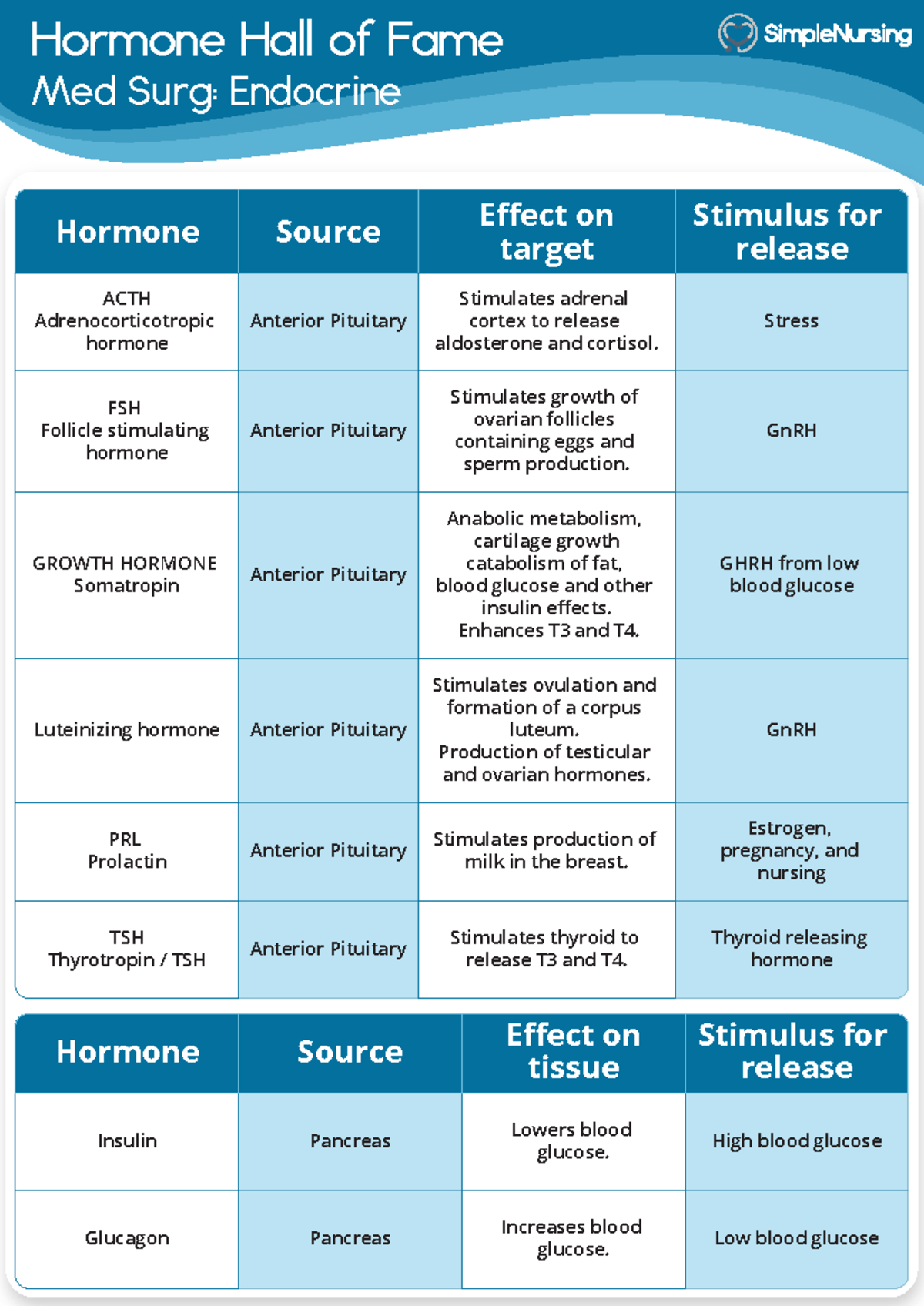 Hormone List 1 of 3 - Helpful chart that you can use to help you study ...