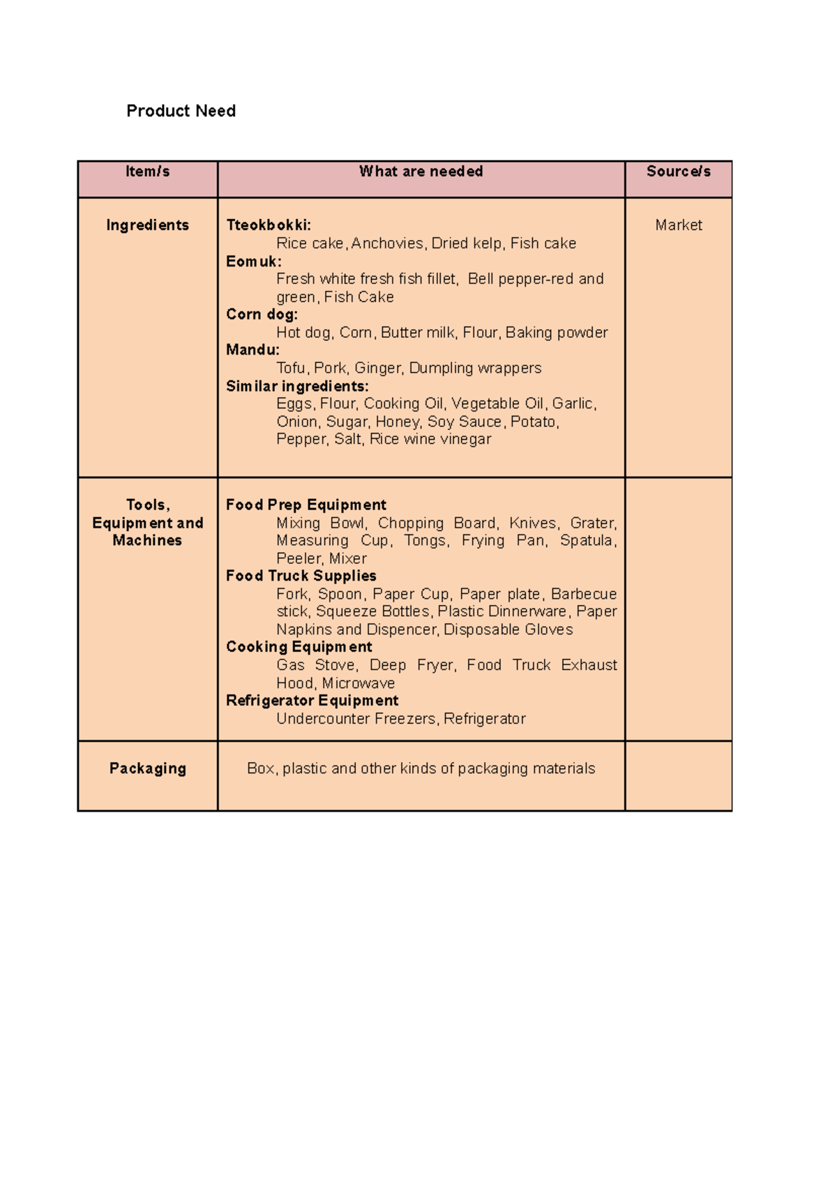 Product Need - Needs - Product Need Item/s What are needed Source/s ...