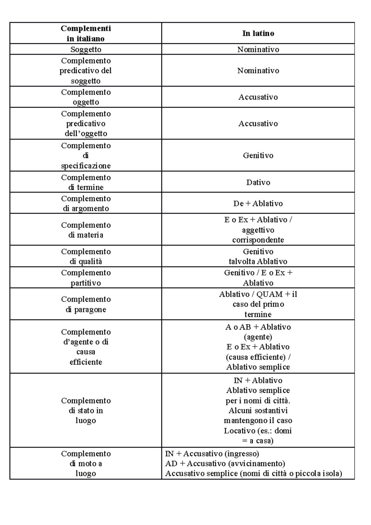Grammatica latino complementi - Complementi in italiano In latino ...
