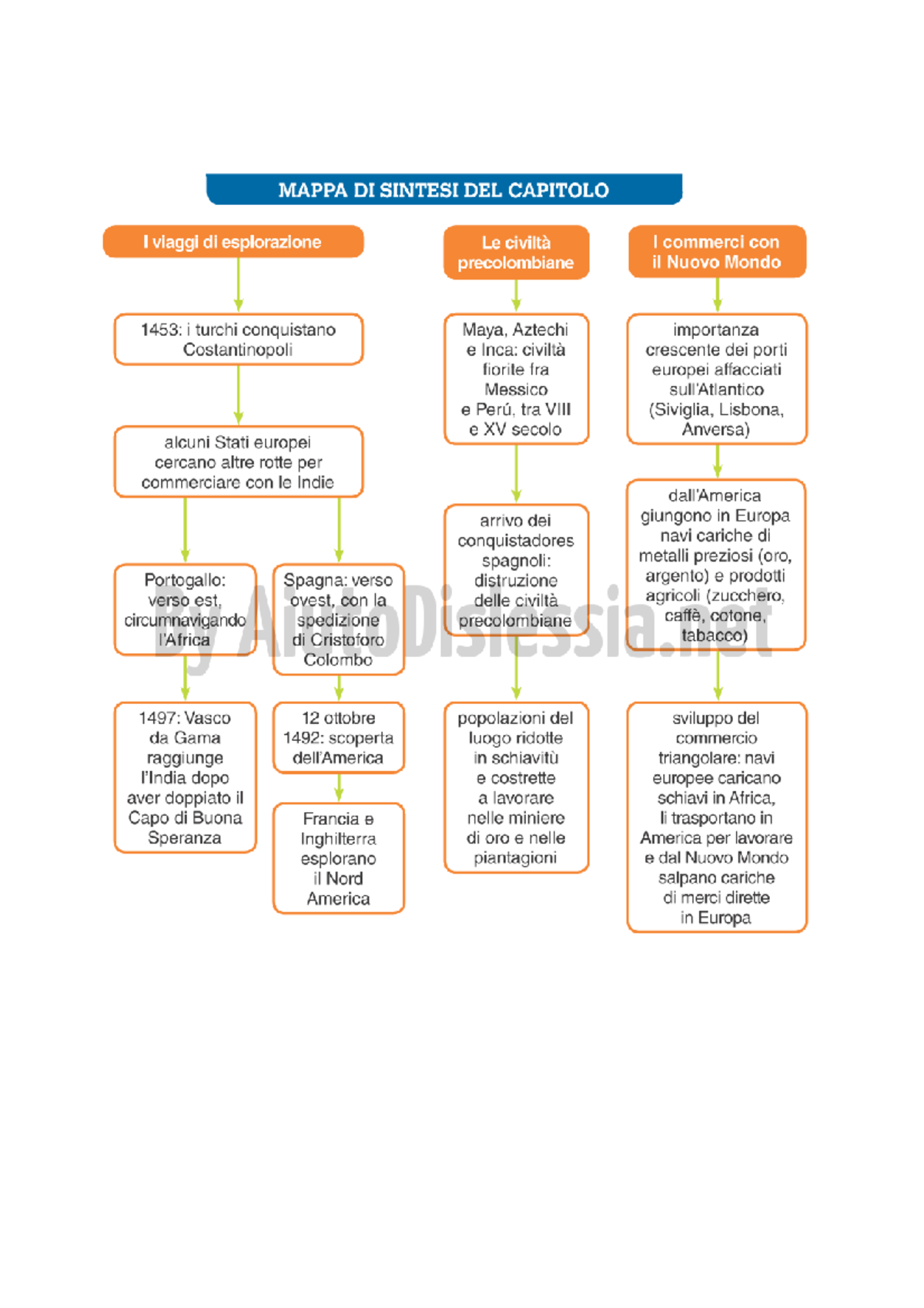 Scoperte Geografiche - Storia medievale - Studocu
