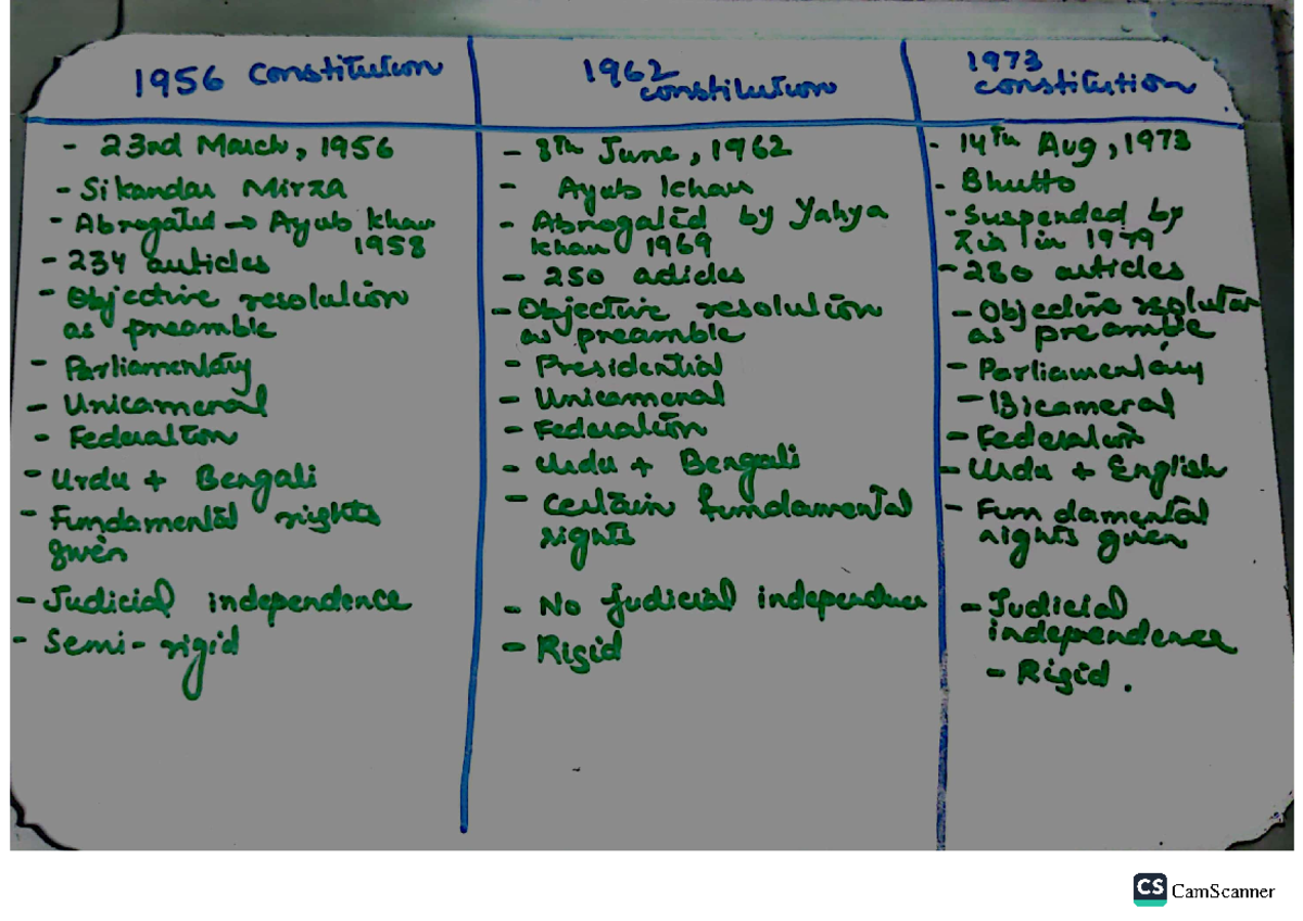 Constitutions comparison table - 1956 constitution 1962 1973 ...