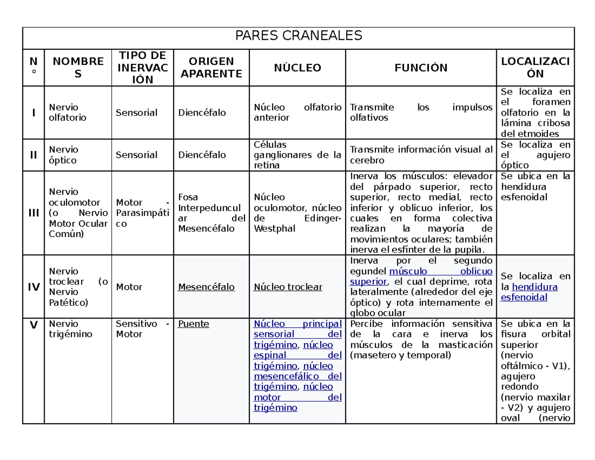 Pares Craneale 23 - PARES CRANEALES N ° NOMBRE S TIPO DE INERVAC IÓN ORIGEN APARENTE NÚCLEO ...