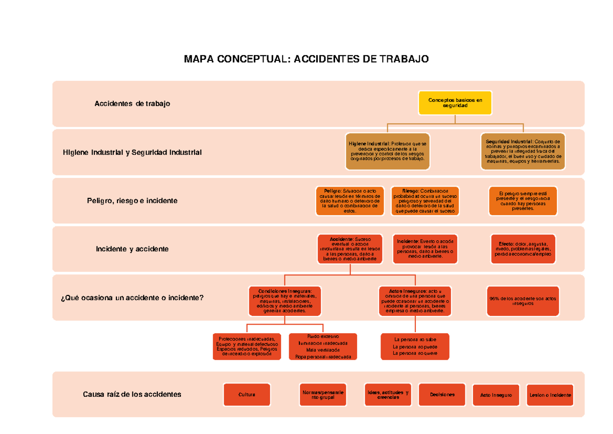 Video-Mapa conceptual Accidentes de Trabajo - MAPA CONCEPTUAL ...