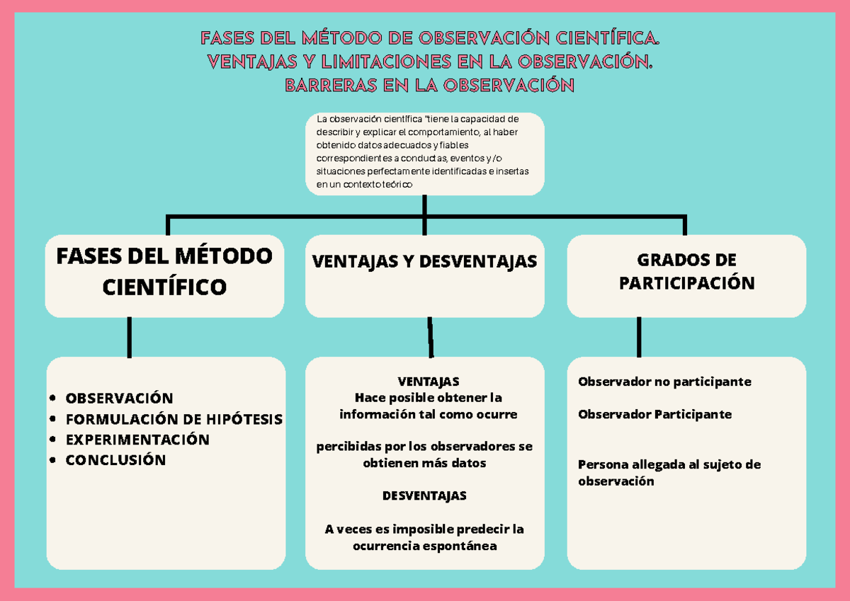Fases DEL Método DE Observación Científica. Ventajas Y Limitaciones EN ...