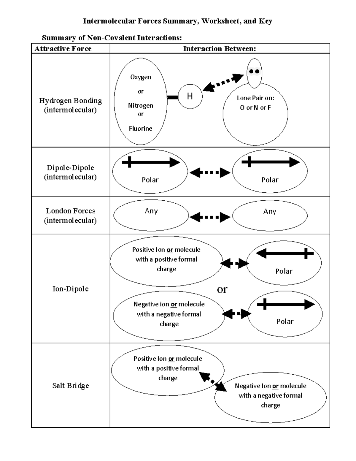 Intermolecular forces worksheet and key college - Intermolecular Forces ...