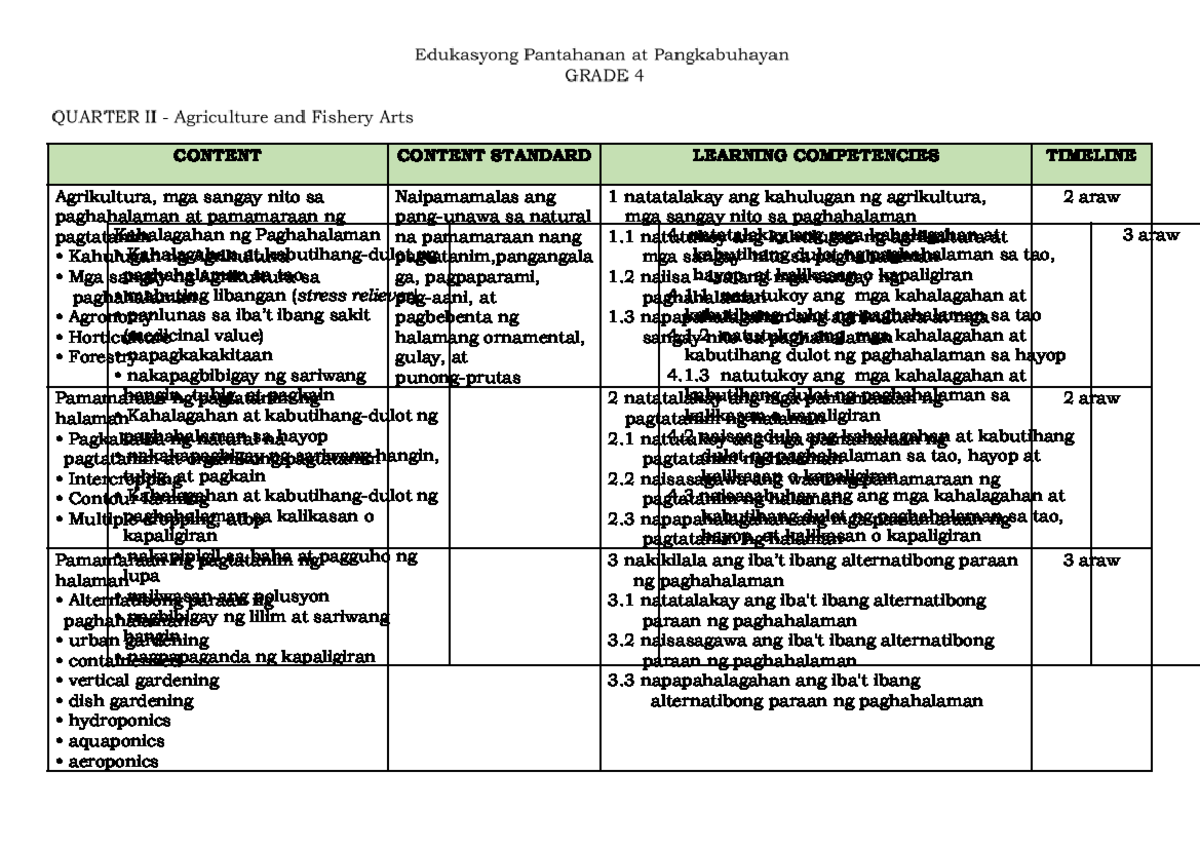 AFA- Unpacked-2 - AFA LC - CONTENT CONTENT STANDARD LEARNING COMPETENCIES TIMELINE Agrikultura ...