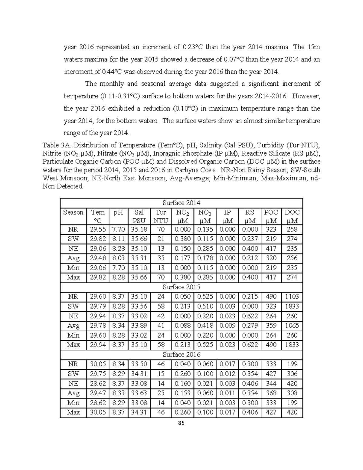 Particulate Organic Carbon -9 - year 2016 represented an increment of 0 ...