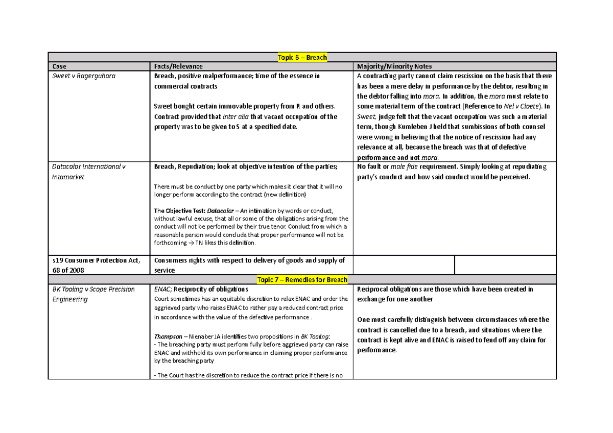 Case Table Document - Topic 6 – Breach Case Facts/Relevance Majority ...