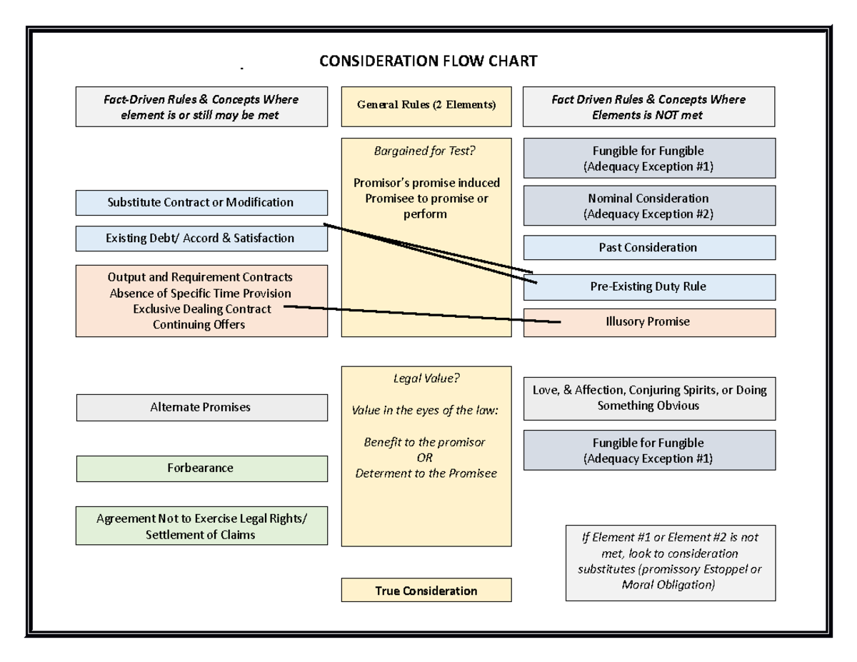 Consideration Flowchart Exercise - CONSIDERATION FLOW CHART General ...